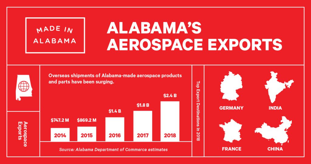 Alabama aerospace exports surge as industry growth gains pace