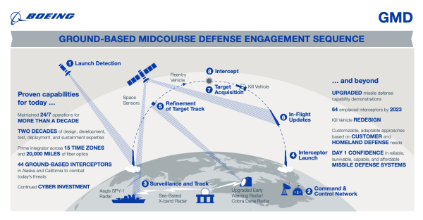 Boeing Huntsville gets contract boost for key missile defense system